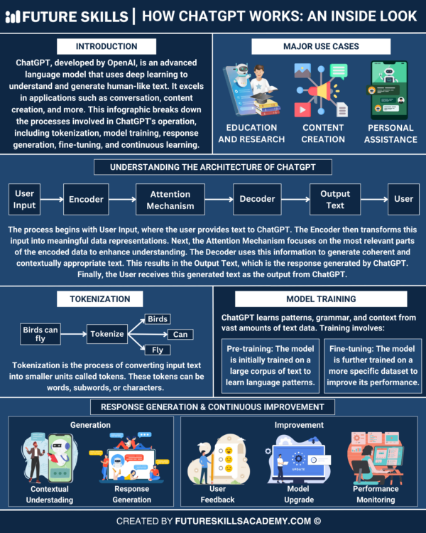 How ChatGPT Works - Future Skills Academy