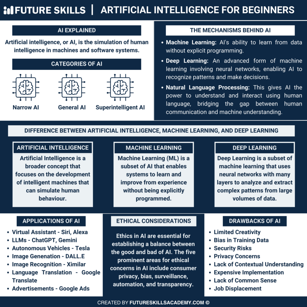 Everything to know about Artificial Intelligence (AI) - Future Skills Academy