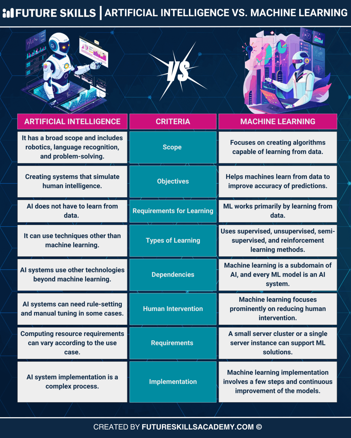 Artificial Intelligence (AI) vs. Machine Learning (ML) - Key ...