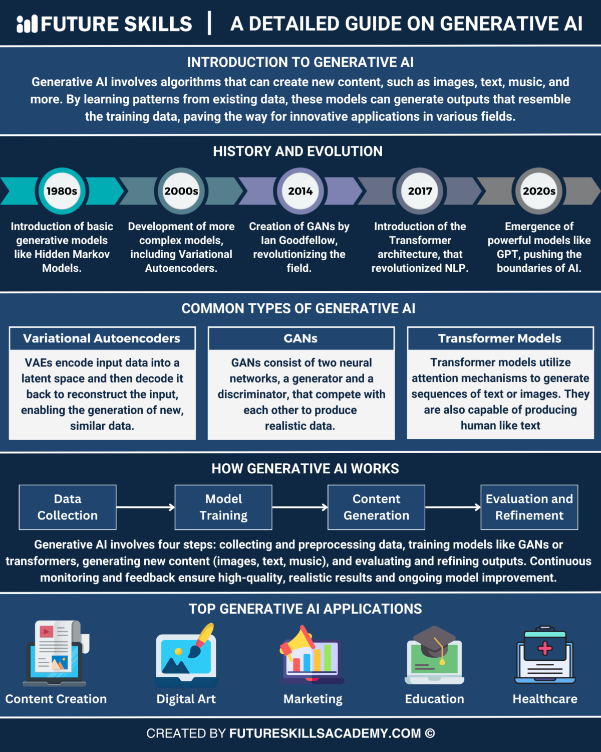 What is Generative AI and How Does it Work? - Future Skills Academy