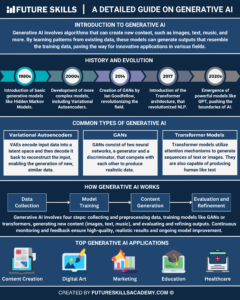 What is Generative AI and How Does it Work? - Future Skills Academy