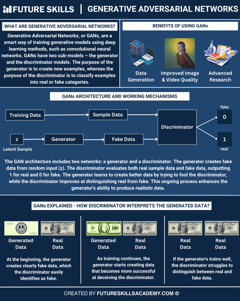 A Deep Dive into Generative Adversarial Networks (GANs) - Future Skills Academy