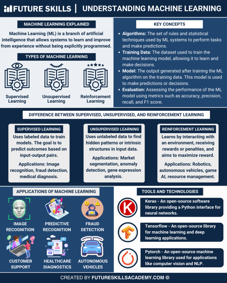 What is Machine Learning and How Does It Work? - Future Skills Academy
