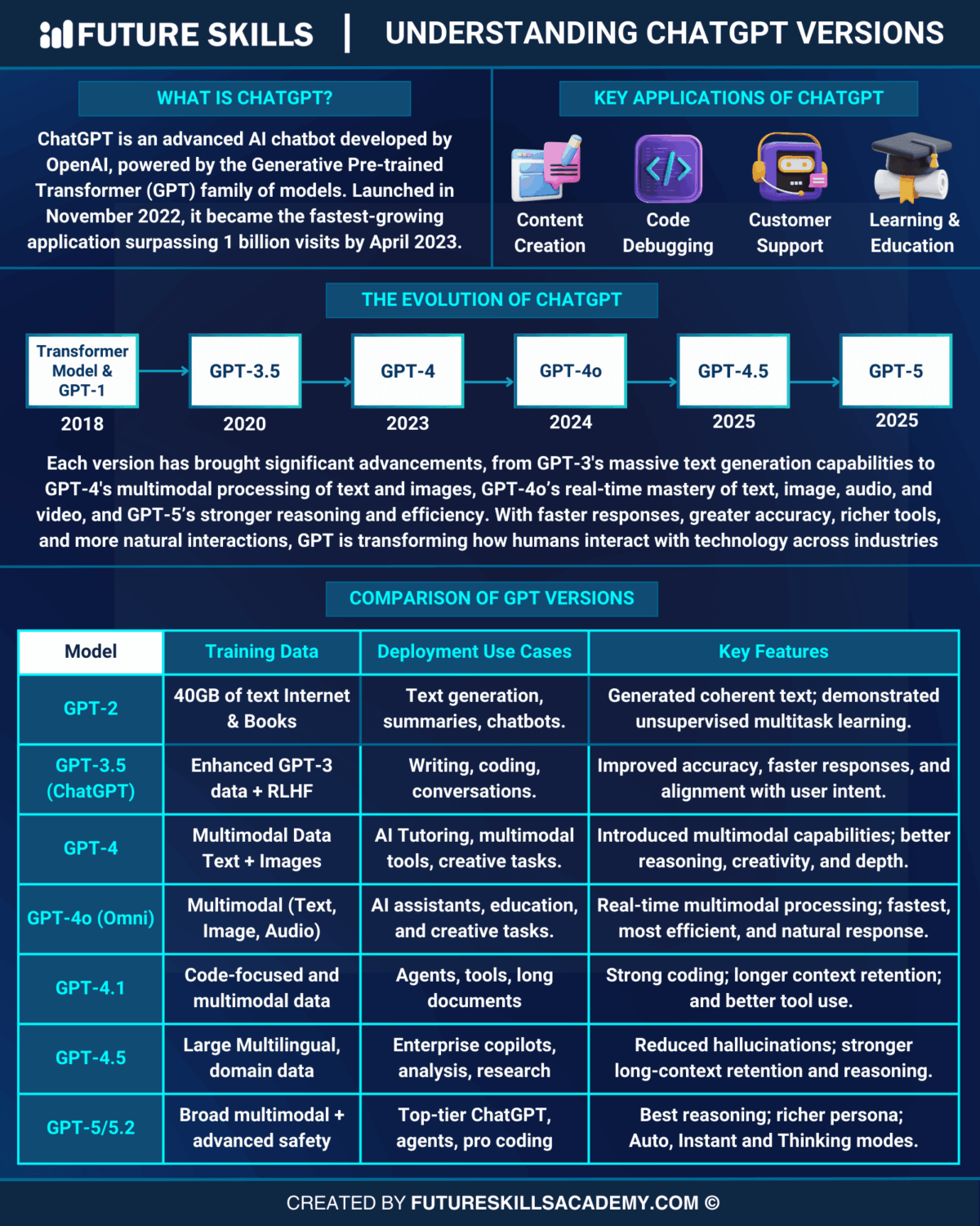 Know the Different Versions of ChatGPT (UPDATED) - Future Skills Academy
