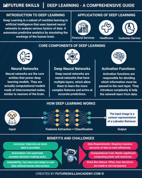 Everything to know about Deep Learning - Future Skills Academy