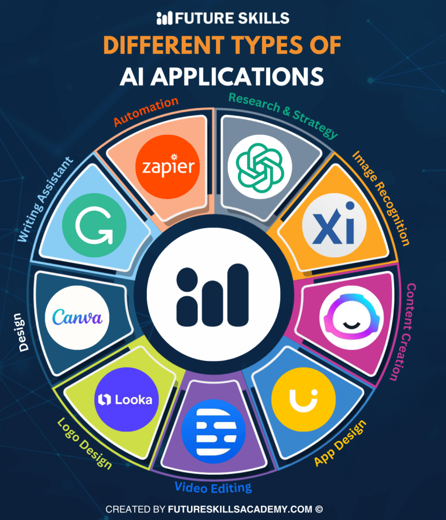 Different Types of AI Applications - Future Skills Academy Different Types of AI Applications - Future Skills Academy