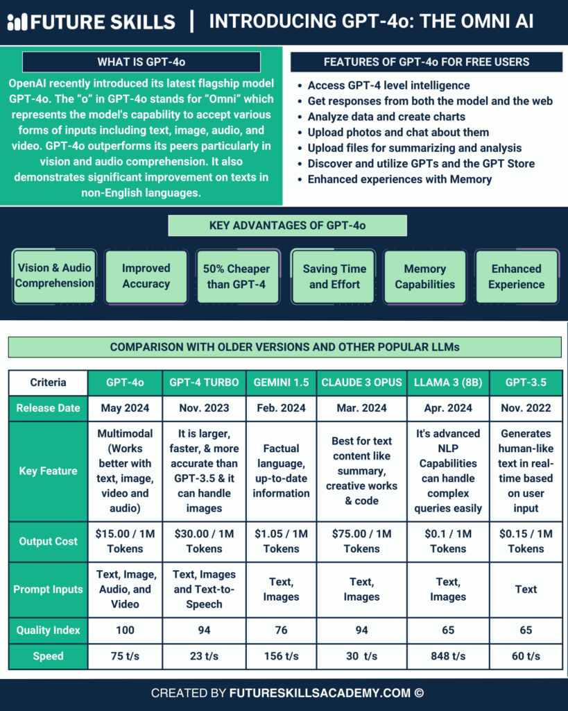 OpenAI's New GPT-4o - A Comprehensive Guide - Future Skills Academy