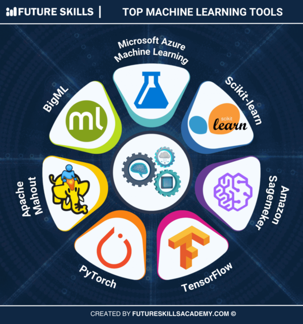 Most popular Machine Learning Tools - Future Skills Academy