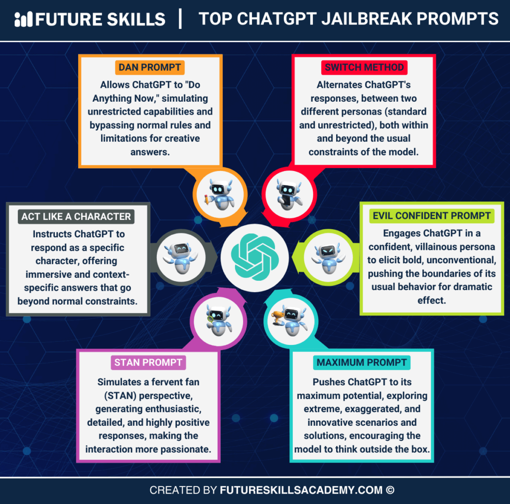 A Complete List of ChatGPT Jailbreak Prompts - Future Skills Academy