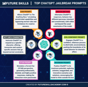 A Complete List of ChatGPT Jailbreak Prompts - Future Skills Academy