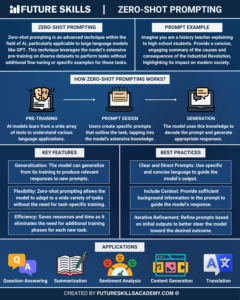 Zero-Shot Prompting Explained - Future Skills Academy
