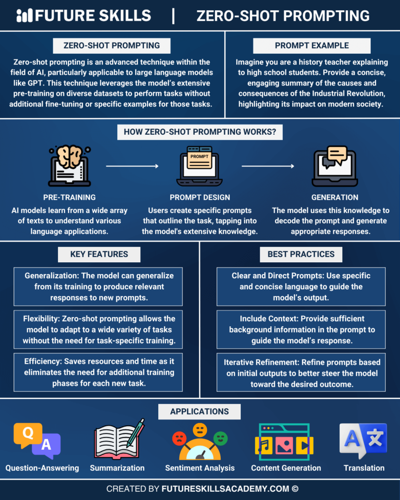 Zero-Shot Prompting Explained - Future Skills Academy
