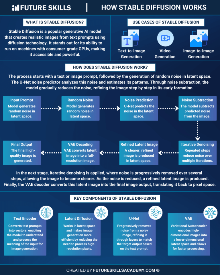 How does Stable Diffusion work? - Future Skills Academy