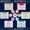 Key Components of Artificial Intelligence (AI) - Future Skills Academy