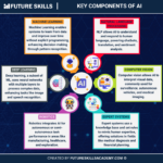 Key Components of Artificial Intelligence (AI) - Future Skills Academy