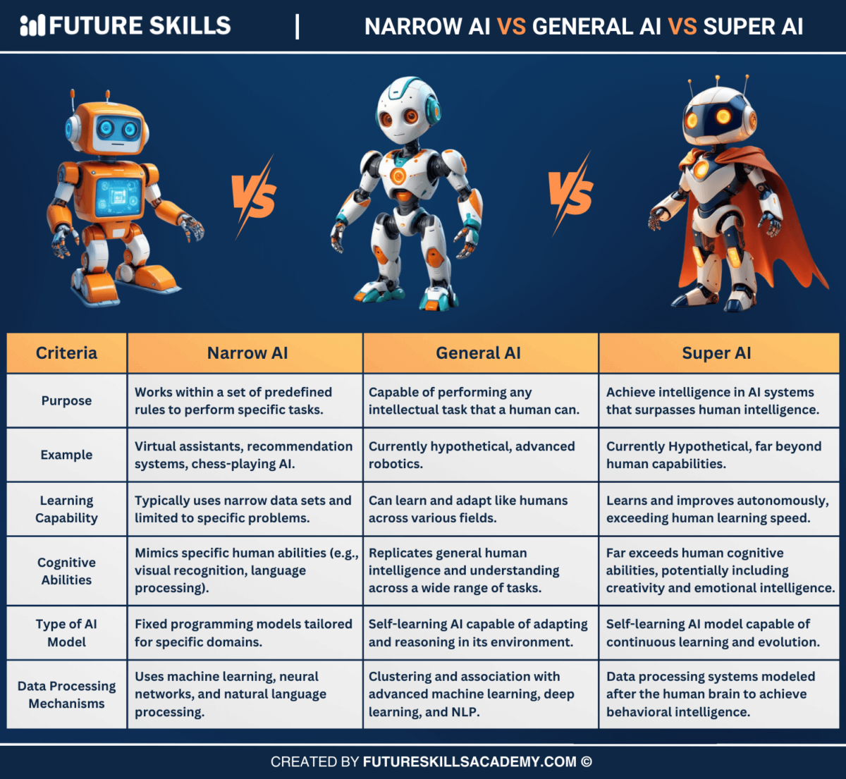 Narrow AI vs. General AI vs. Super AI: Key Differences - Future Skills ...