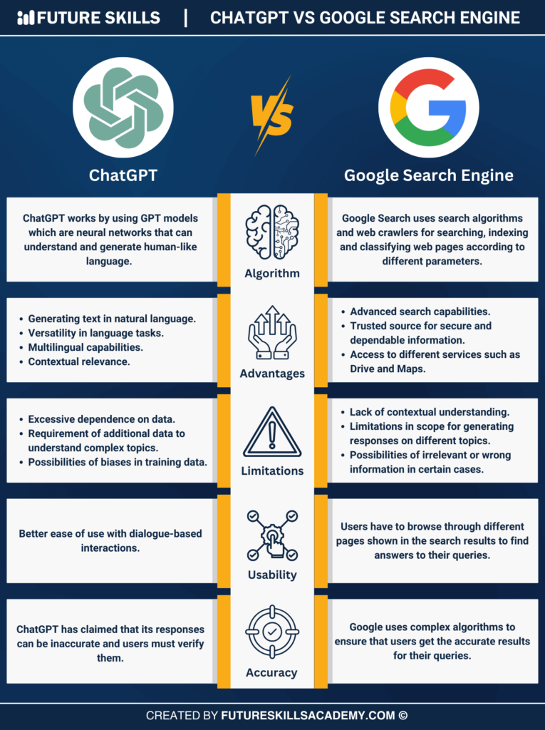 ChatGPT vs. Google Search Engine - Which is better? - Future Skills Academy