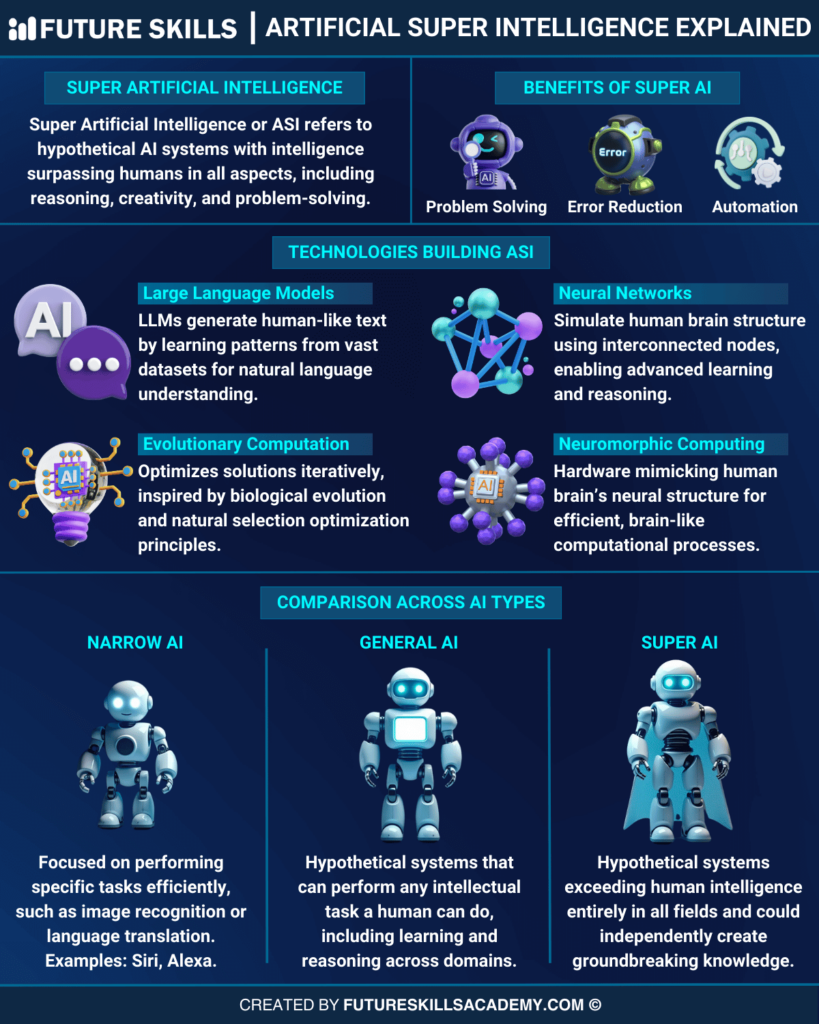 What is Super Artificial Intelligence (AI)? - Future Skills Academy What is Super Artificial Intelligence (AI)? - Future Skills Academy