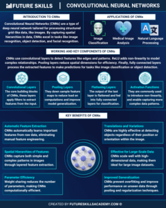 An Introduction to Convolutional Neural Networks (CNNs) - Future Skills Academy