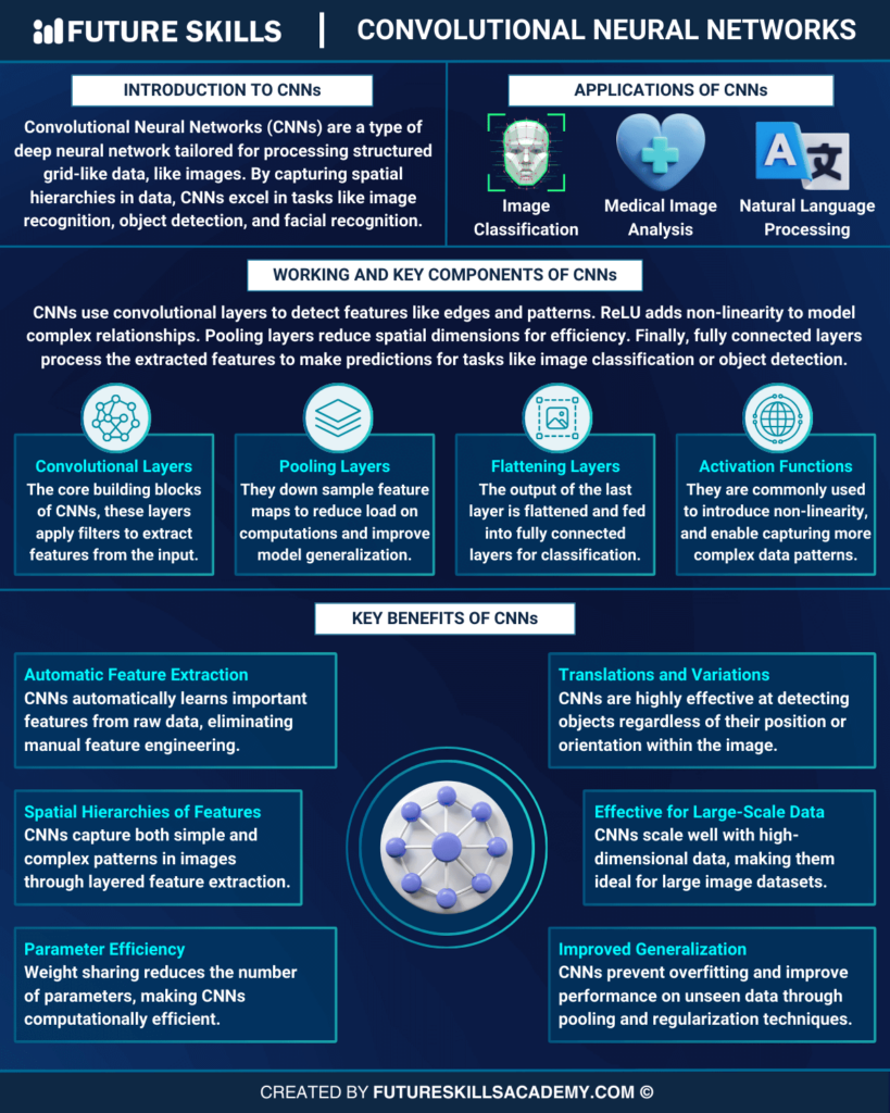 An Introduction to Convolutional Neural Networks (CNNs) - Future Skills ...
