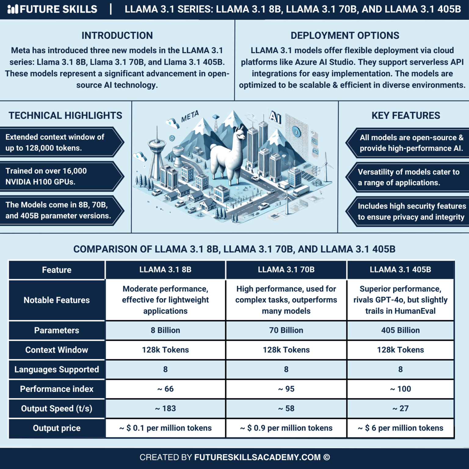 Know Everything about Llama 3.1 - Future Skills Academy