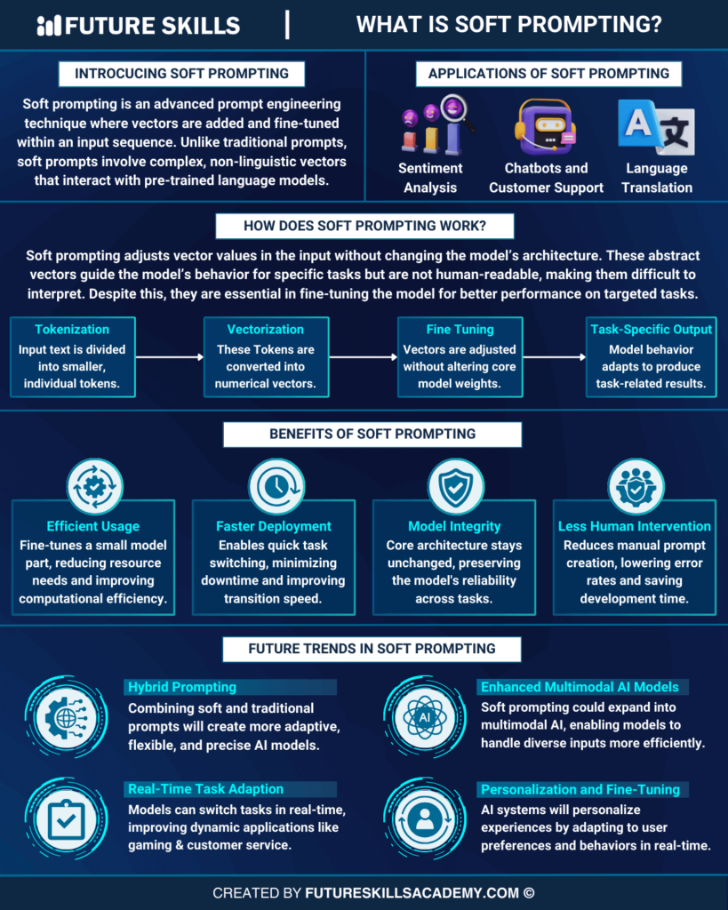 What is Soft Prompting? - Future Skills Academy