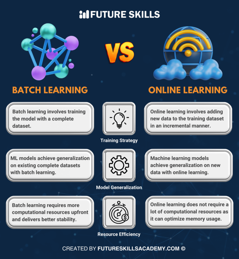 Difference between Batch and Online Learning - Future Skills Academy
