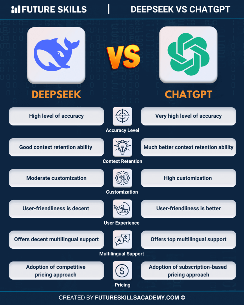 DeepSeek vs. ChatGPT: Which AI Reigns Supreme? - Future Skills Academy