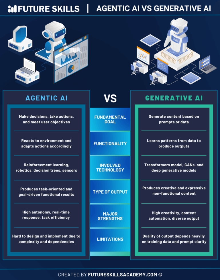 Agentic AI vs. Generative AI - Future Skills Academy